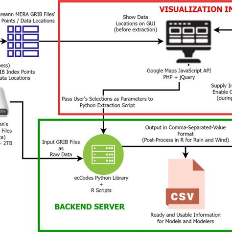 MÉRA Data Extractor backend and frontend architecture overview Download Scientific Diagram
