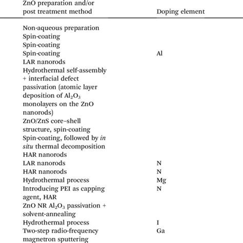 The Effect Of Zno Nanostructure Preparation Method Doping Type And