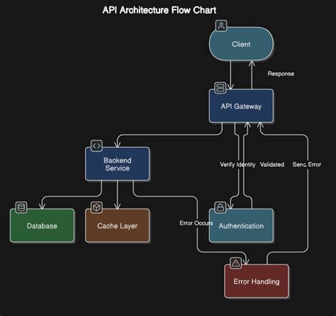 divyansh patil on linkedin api techtips softwareengineering backenddevelopment systemdesign…