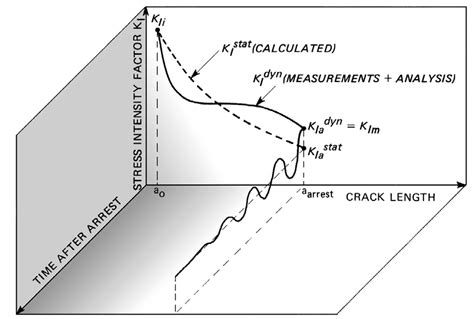 11 Comparison Of The Static And Dynamic Approaches To Crack Arrest In