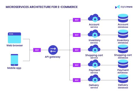 7 Modern Software Architecture Approaches From Microservices To Serverless And Beyond Digitalmara