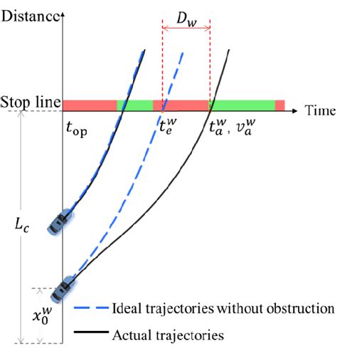 an illustration of the earliest arrival time without consideration of