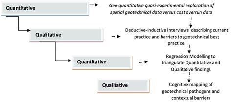 Linear Configuration Of Mix Of Methods Deployed Download Scientific