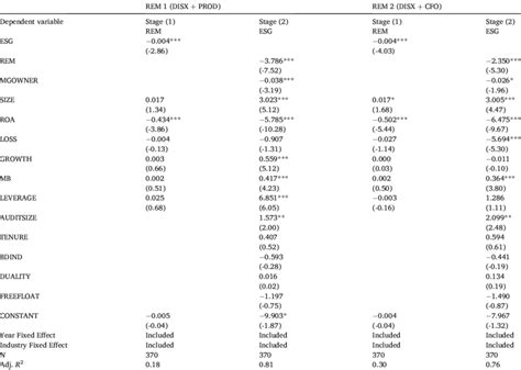 Main Results 2 Stage Regression Analysis Download Scientific Diagram