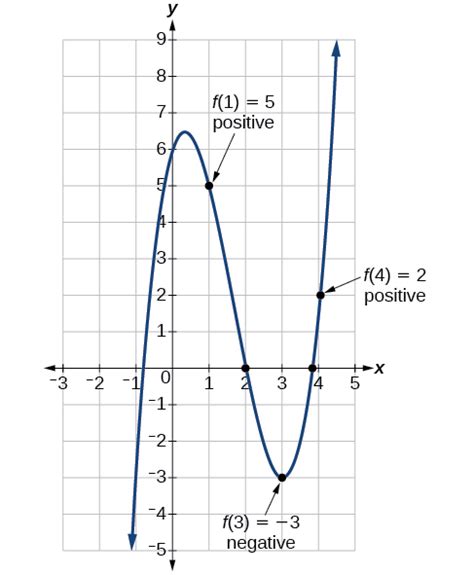 34 Graphs Of Polynomial Functions Mathematics Libretexts