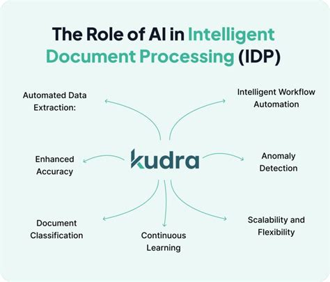 Kudra On Linkedin Ai Documentprocessing Idp Automation