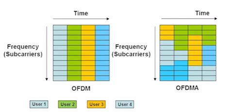 Lte Ofdm Ofdma Ofdm과 Ofdma가 정확히 구분이 안되어 위의 유투브 내용을… By Zeung Il Kim Medium