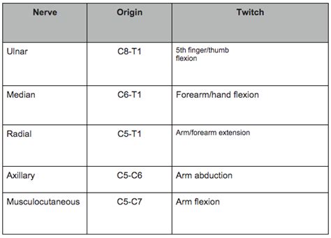 Interscalene Block — Crna Conferences Twin Oaks Anesthesia