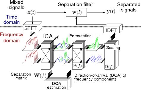 Figure 1 From Blind Source Separation And Doa Estimation Using Small 3 D Microphone Array