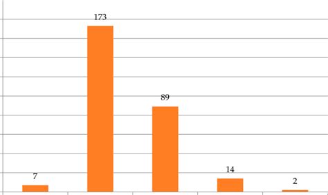 Frequency Of The Best Practices Implementations Download Scientific