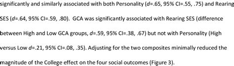 Also Gives Anova Results For The Personality And Rearing Ses Composites