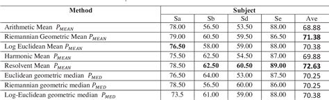 Table I From Eeg Classification For Mi Bci Using Csp With Averaging Covariance Matrices An