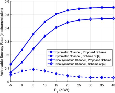 Figure 5 From Maximizing The Minimum Achievable Secrecy Rate For A Two