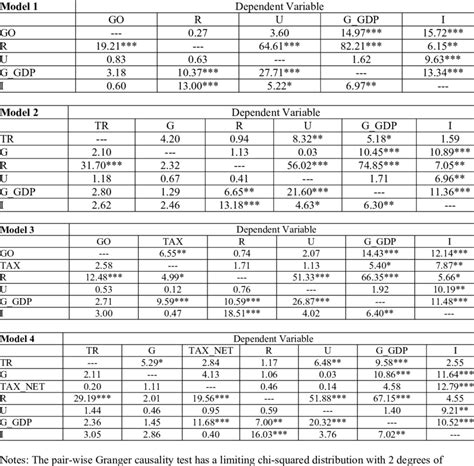 Pair Wise Granger Causality Tests Download Table