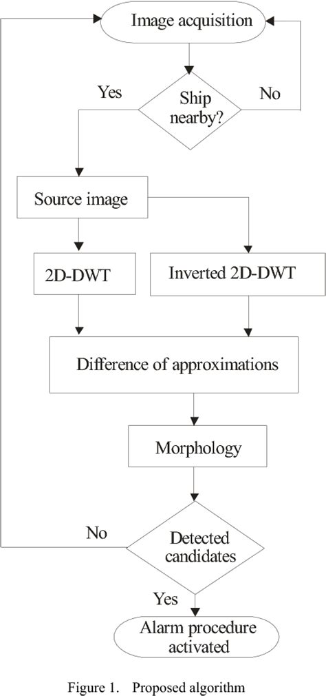 Figure 1 From Oil Spill Detection In Sar Images Using Wavelets And