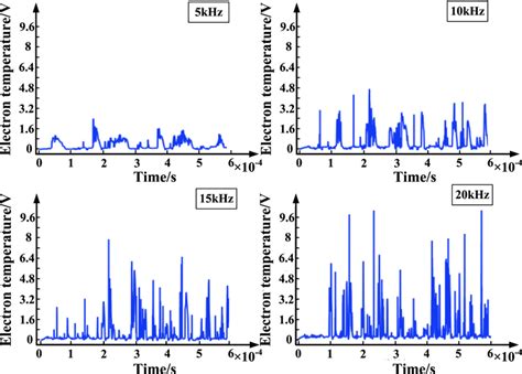 The Time Variation Chart Of Electron Temperature At Different Frequencies Download Scientific