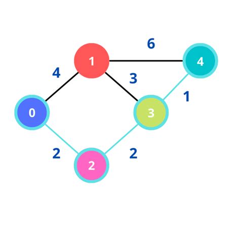 Algoritmo De Dijkstra Como Calcular O Caminho De Custo Mínimo Insights Para Te Ajudar Na