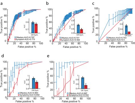 Olfactory Testing Is More Effective Than Symptom Checking A Rocs For