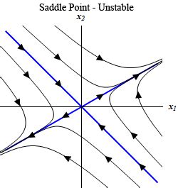 Differential Equations Phase Plane