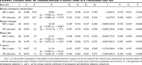 Table 2 From Mutation Selection Models Of Codon Substitution And Their