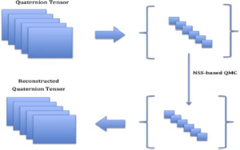 Figure 1 From Non Local Robust Quaternion Matrix Completion For Color