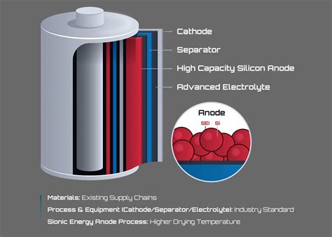 Charged Evs Sionic Vitality Pronounces Drop In Silicon Anode Platform Boosting Ev Battery