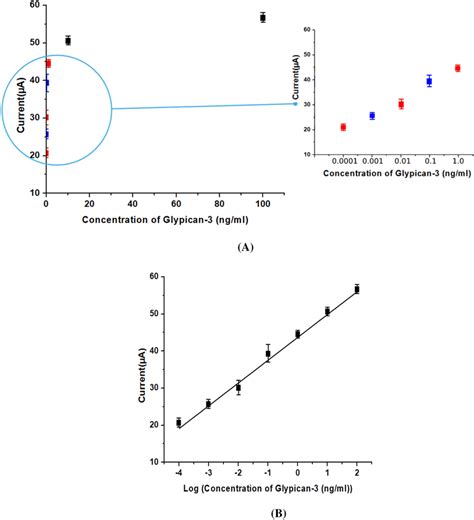 a calibration plot showing peak current vs concentrations of gpc 3