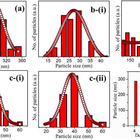 Particle Size Distribution Via AFM Of The As Deposited And Gradually Download Scientific