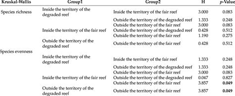 Pairwise Analysis Of Species Richness Observed Otus And Species Download Scientific Diagram