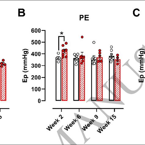 Assessment Of Ex Vivo Arterial Stiffness In Aortic Segments Isolated Download Scientific