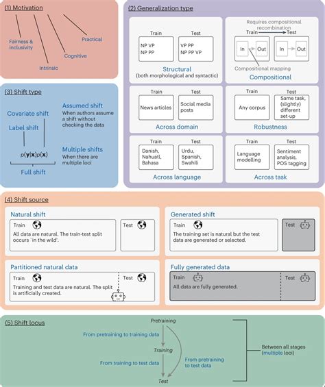 Meta Ai Researchers Introduce Genbench A Revolutionary Framework F