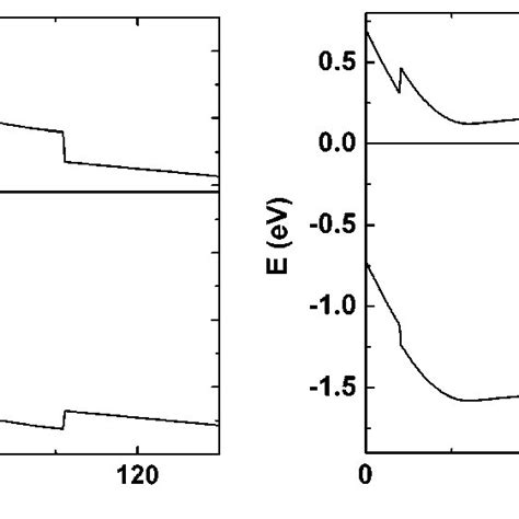 Conduction And Valence Band Profiles And Envelope Wavefunctions In The