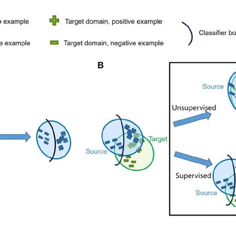 Semi Supervised Results 25 Annotated Data With U Shaped Gan The