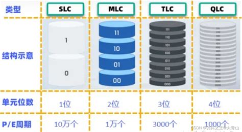 [技术笔记] flash选型之基础知识and芯片分类 flash接口类型 csdn博客