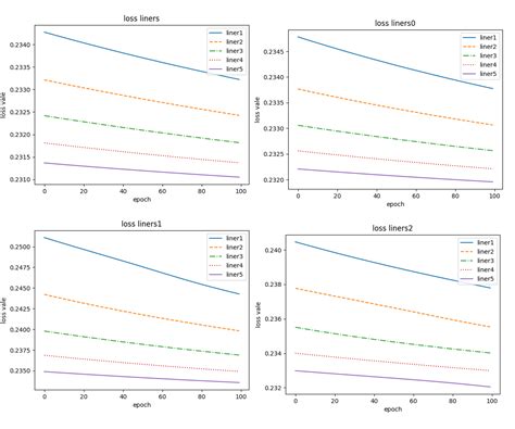 使用相同模型相同数据集，为什么每次运行得到的损失值都不一样？模型训练每一次的损失一样吗 Csdn博客