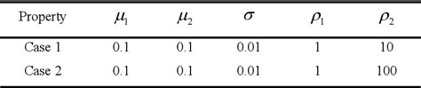 Table From A Non Staggered Projection Algorithm For Two Phase Fluid Structure Interaction