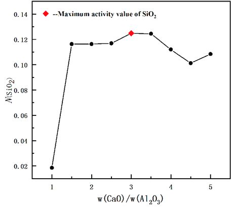 red area shows the slag composition of the cao mgo sio2 al2o3