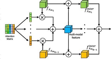 Figure 2 From Autoencoder Based Collaborative Attention Gan For Multi Modal Image Synthesis