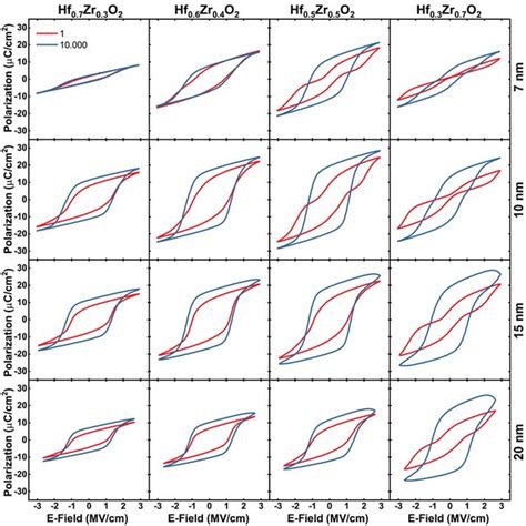 Polarization Versus Voltage P V And Capacitance Versus Voltage C V Download Scientific
