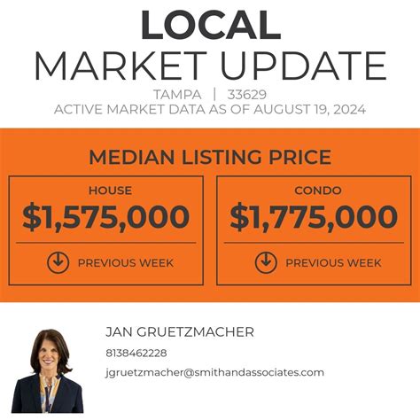How The Median Listing Price Helps You Understand The Market Jan Gruetzmacher Posted On The