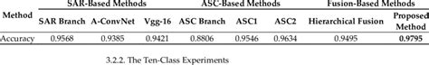 Recognition Performance Of Several Sar Target Recognition Methods On