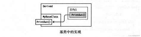 C中的接口c 接口 Csdn博客