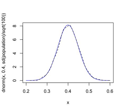Algunas Distribuciones Y Simulaciones En R