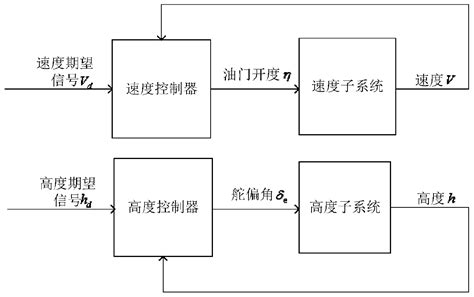 Longitudinal Control Method For Hypersonic Flight Vehicle Based On Online Identification Of