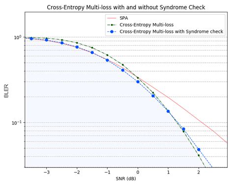 9 Bler Performance Comparison For Loss Functions With And Without