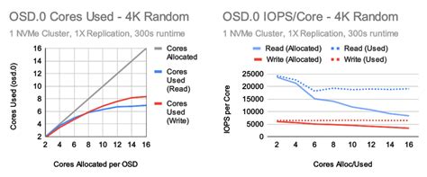 ceph osd cpu 性能优化 第 1 部分 知乎