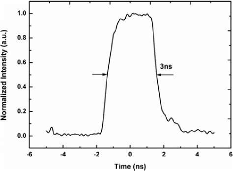 Temporal Profile Of A 3 Ns Pulse At 1053 Nm Download Scientific Diagram