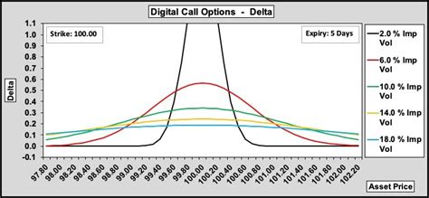 Digital Call Delta Digital Options Hamish Raw