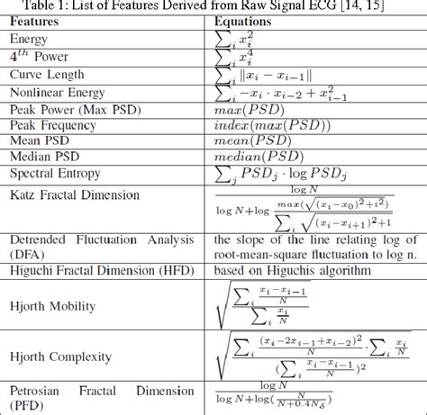 Table 1 From Selecting Features Of Single Lead Ecg Signal For Automatic