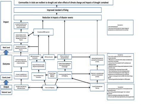 Tracking Adaptation And Monitoring Development Experience From Kenya Pdf